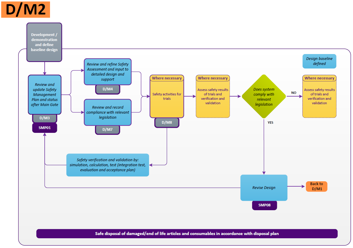 SMP DM2 - Development / Demonstration and Define Baseline Design | ASEMS Online